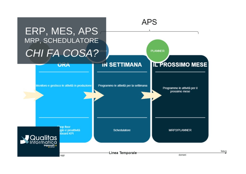 MRP ERP Software, MRP schedule e MRP2: chi fa cosa? | Qualitas